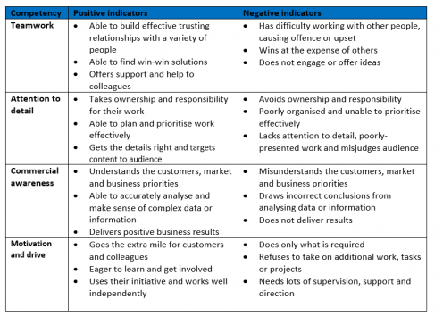 Example recruitment matrix (each competency tested twice):