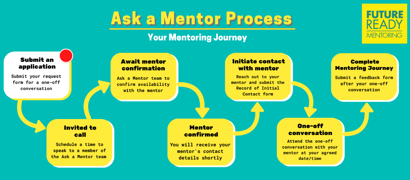 As part of the Early Career Support for graduates , the Ask a Mentor ...